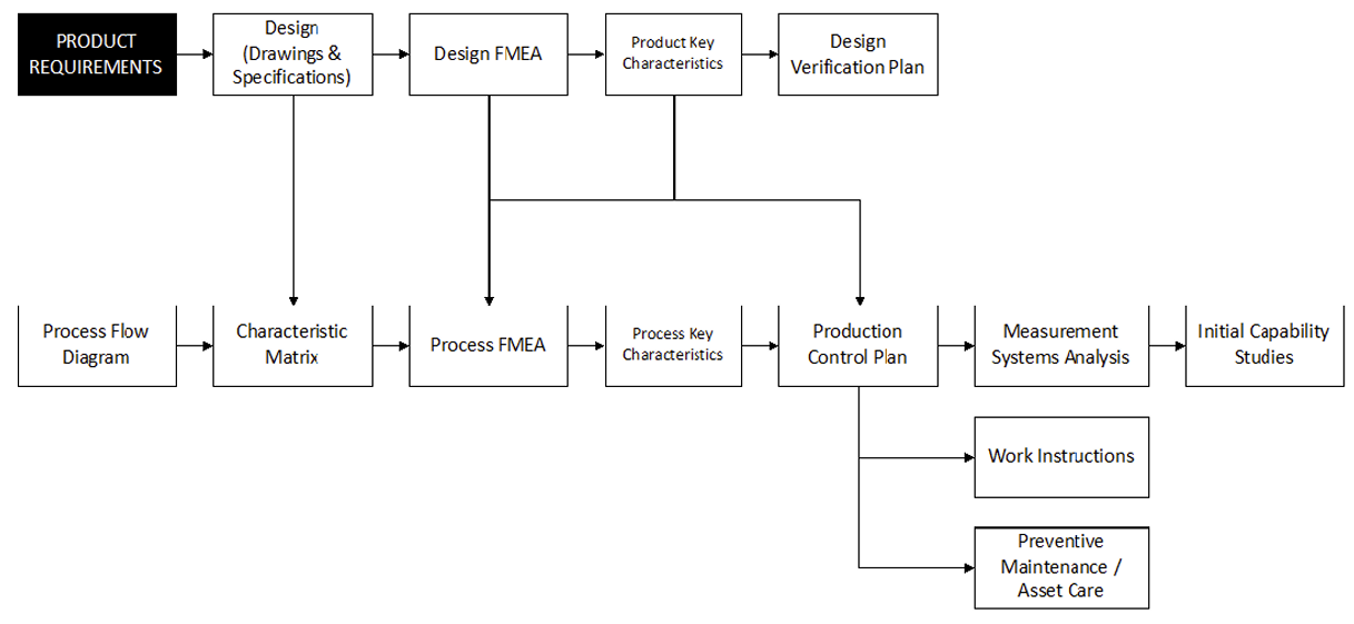 Blog: FMEA and RM 13004, a practical approach to Zero Defects within ...
