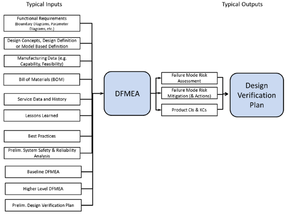 Blog: FMEA and RM 13004, a practical approach to Zero Defects within ...