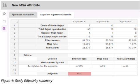 Improve your Measurement System Analysis for Attribute Studies